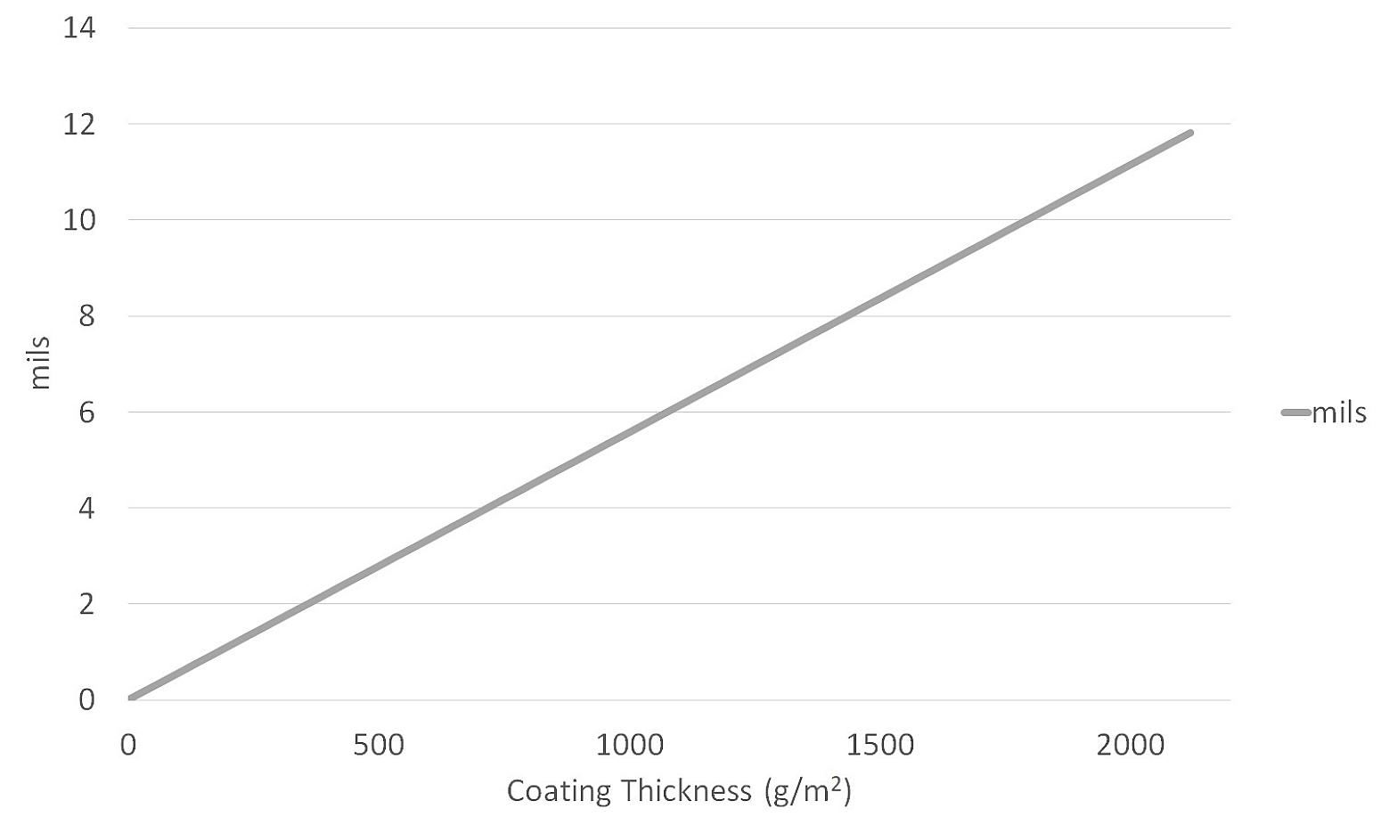 Coating Thickness And Weight Conversions Simplified Metric To 