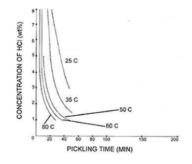 Pickling Steel | American Galvanizers Association
