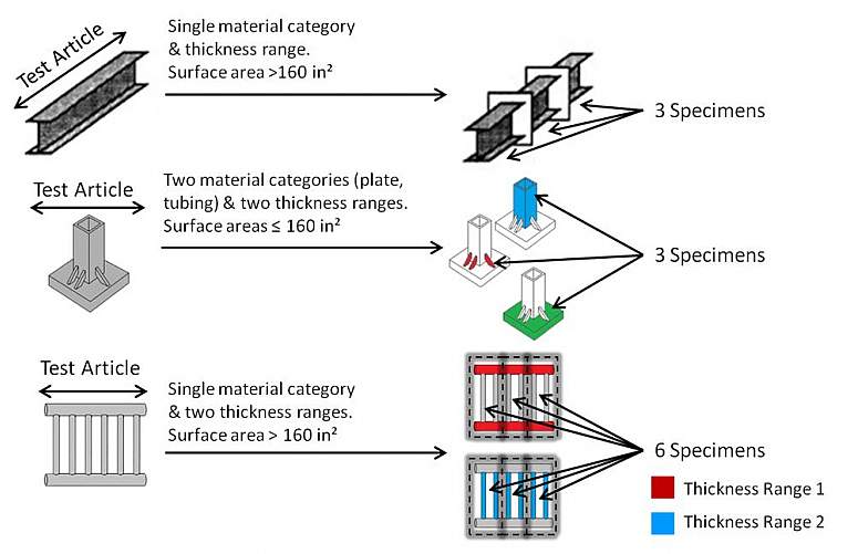 Multi-Specimen Test Articles &… | American Galvanizers Association