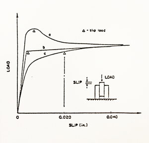 Slip Coefficient of Fasteners | American Galvanizers Association