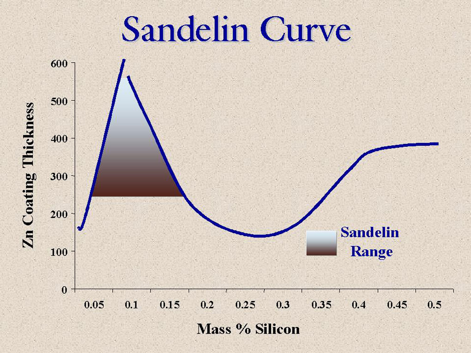 ILZRO Classifications of Sandelin… | American Galvanizers Association