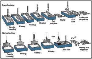 Progressive Dipping of Large Poles | American Galvanizers Association