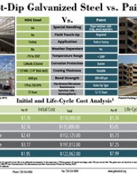 paint vs galvanizing