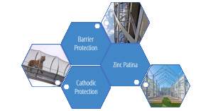 Hot-Dip Galvanized Steel Benefits | American Galvanizers Association